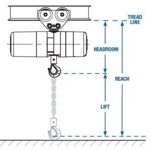 How to Choose the Right Hoist: Factors to Consider for Safe & Efficient ...